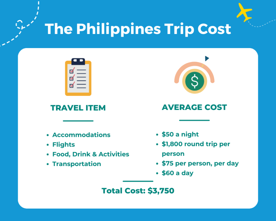 💲 What a Trip to the Philippines Costs in 2026 | Average Prices